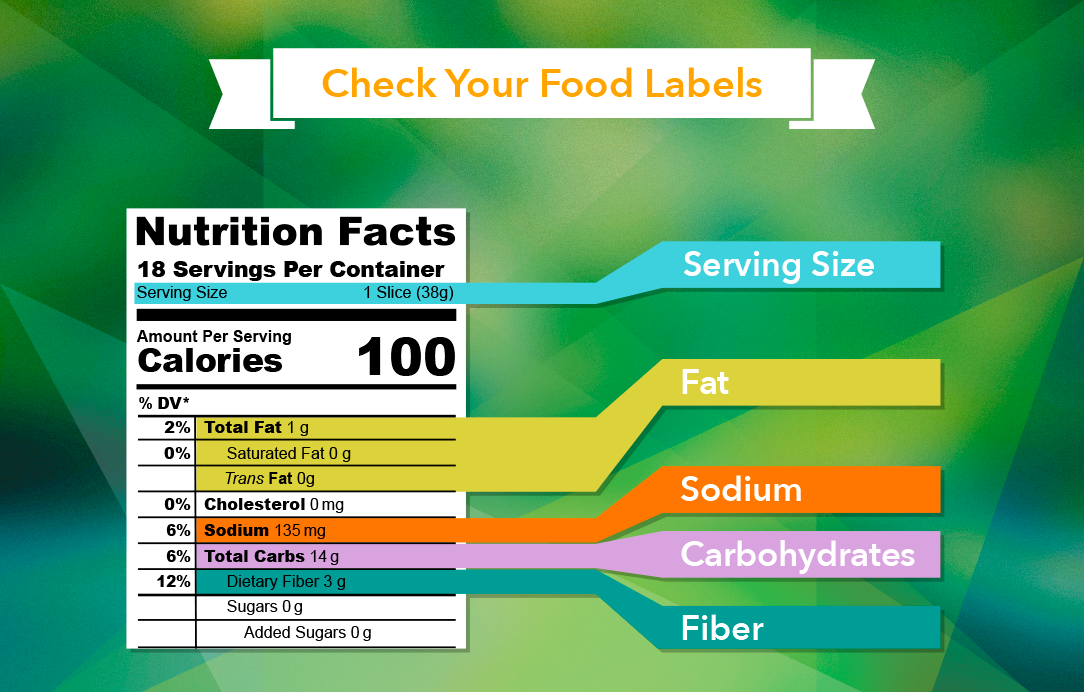 Understanding Food Labels