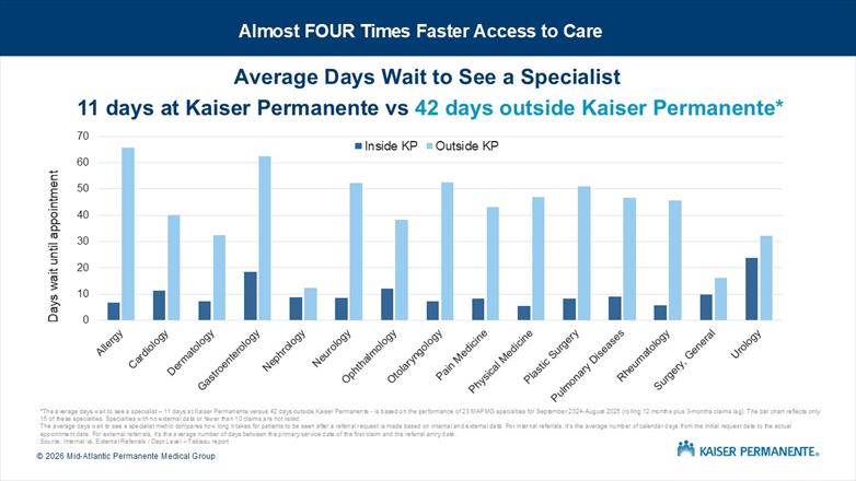 Kaiser Permanente Patients Have Fast Access to Specialists