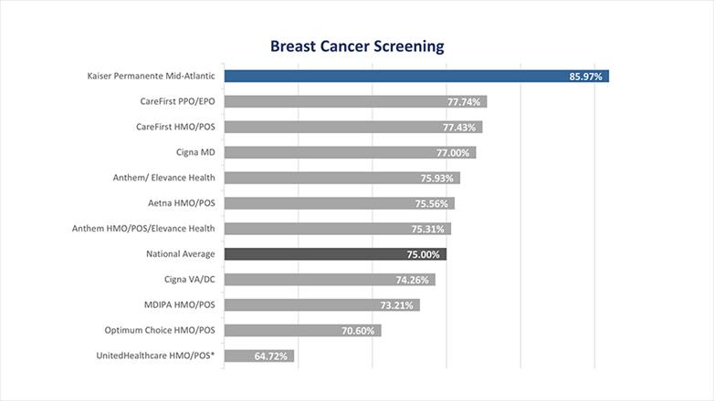 Kaiser Permanente Mid-Atlantic Region Leads in Clinical Care Quality ...